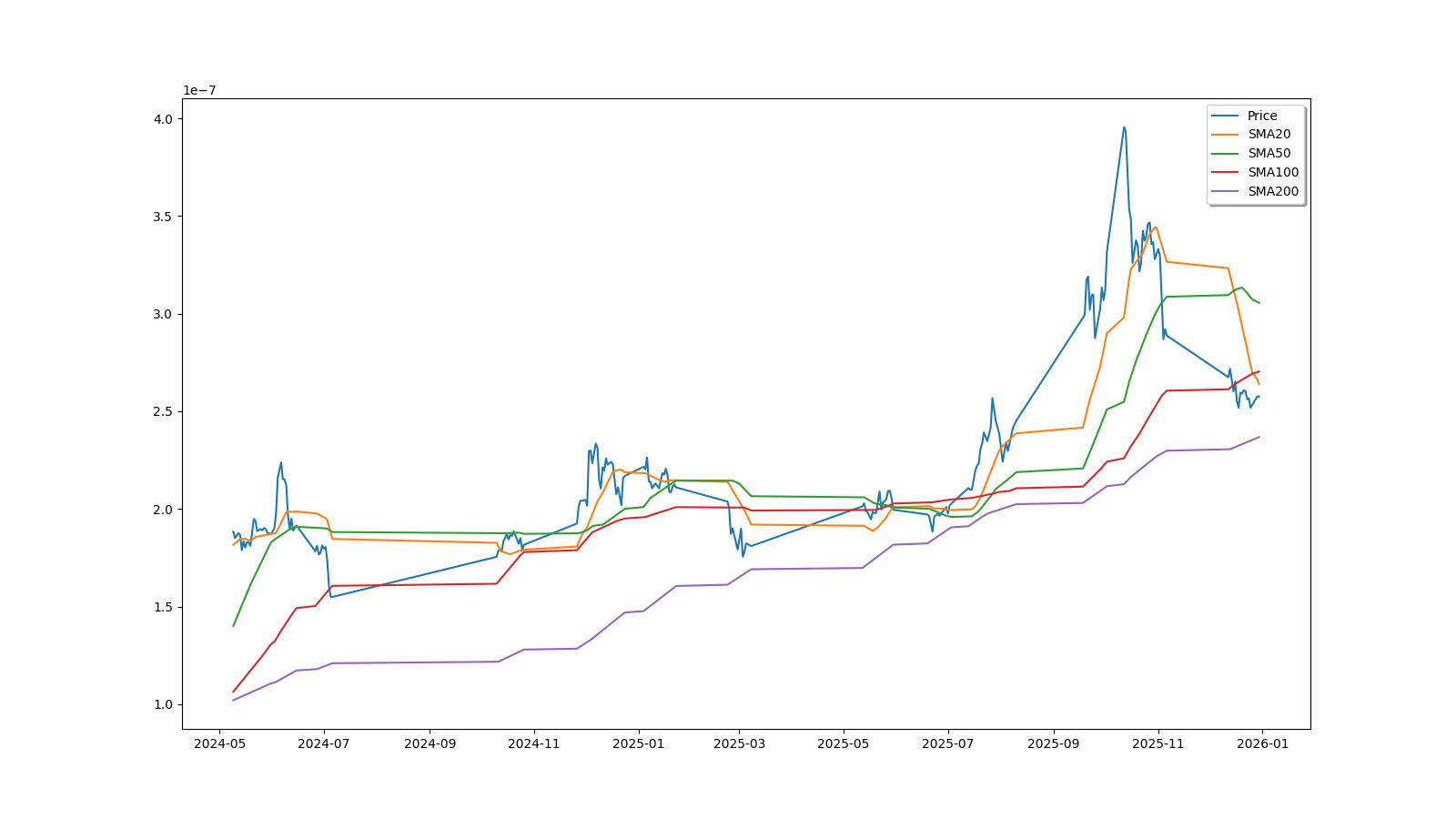 Biswap Token Simple Moving Averages