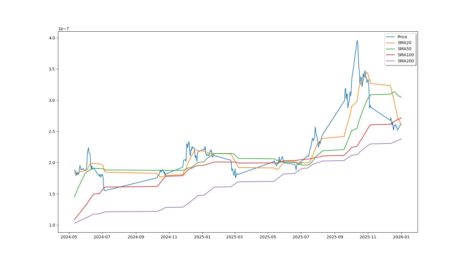 Biswap Token Simple Moving Averages