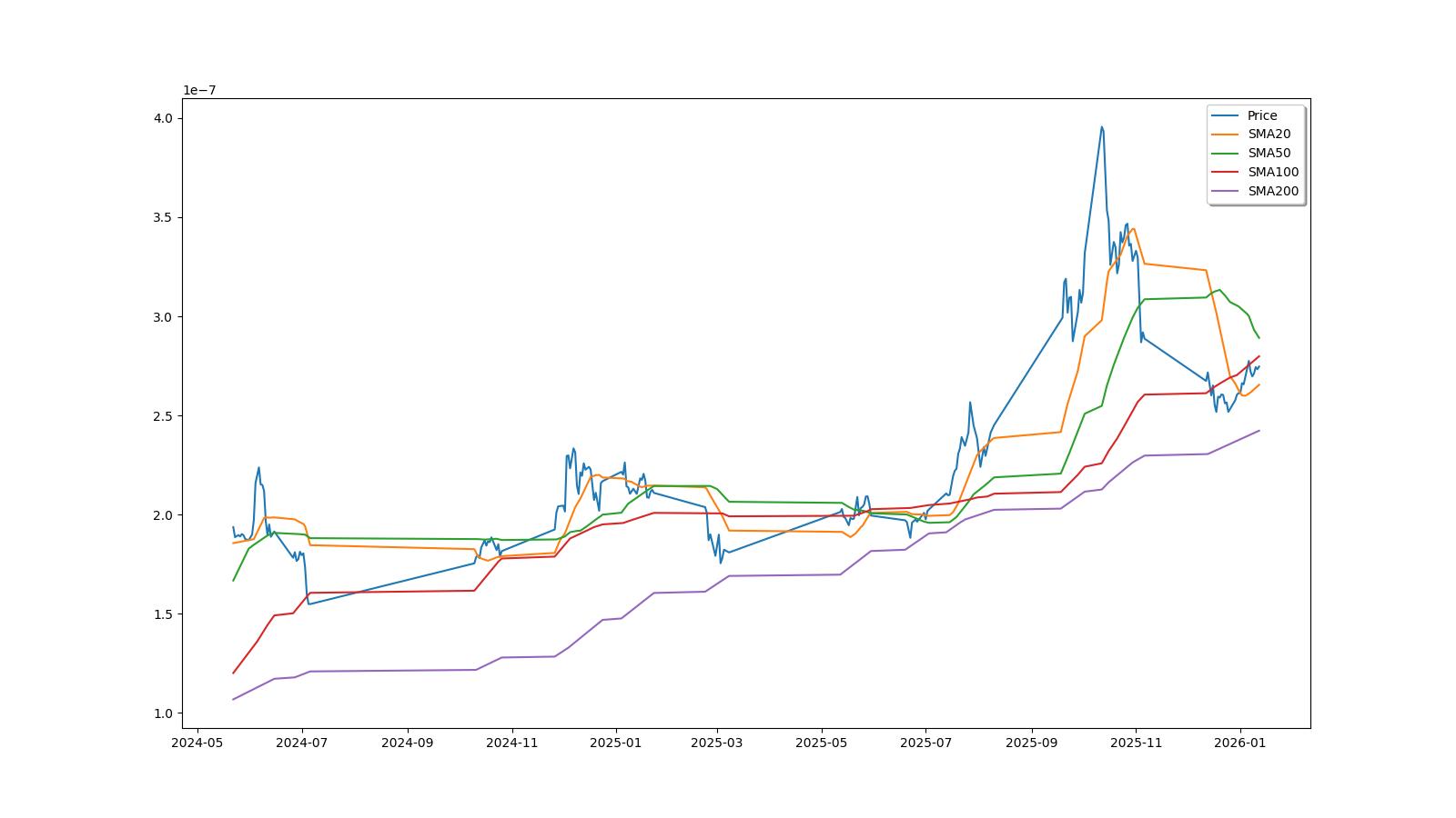 Biswap Token Simple Moving Averages
