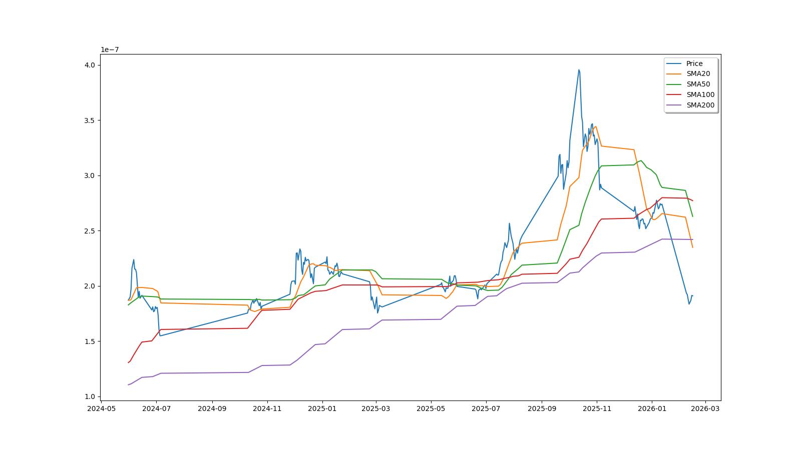 Biswap Token Simple Moving Averages