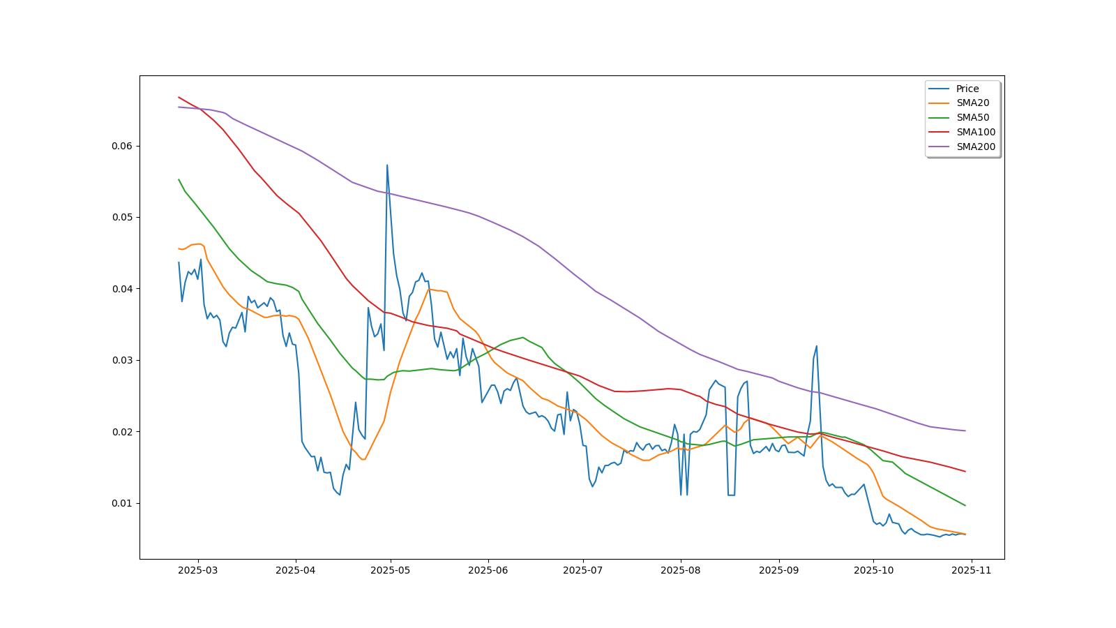 Biswap Simple Moving Averages