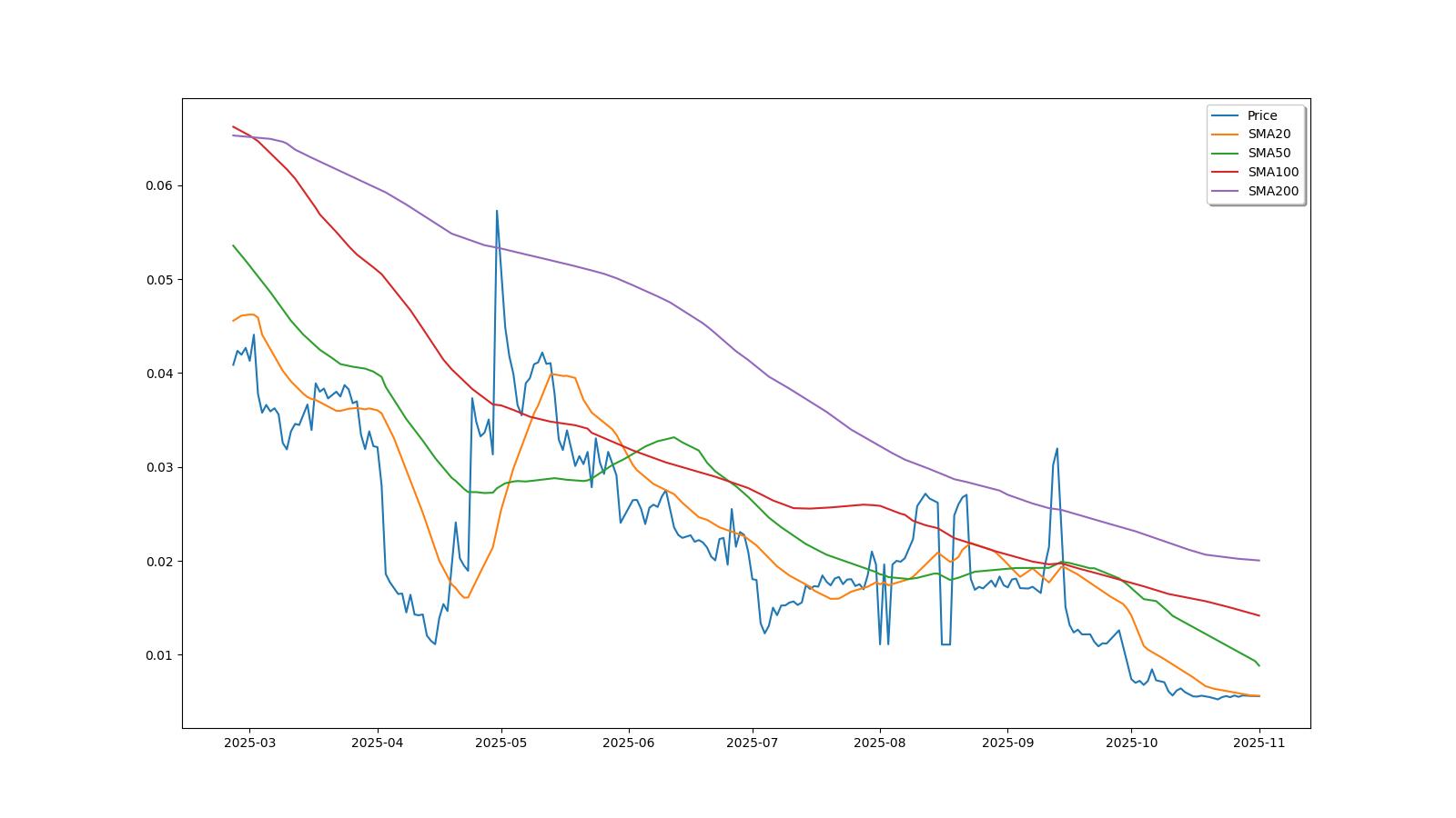 Biswap Simple Moving Averages