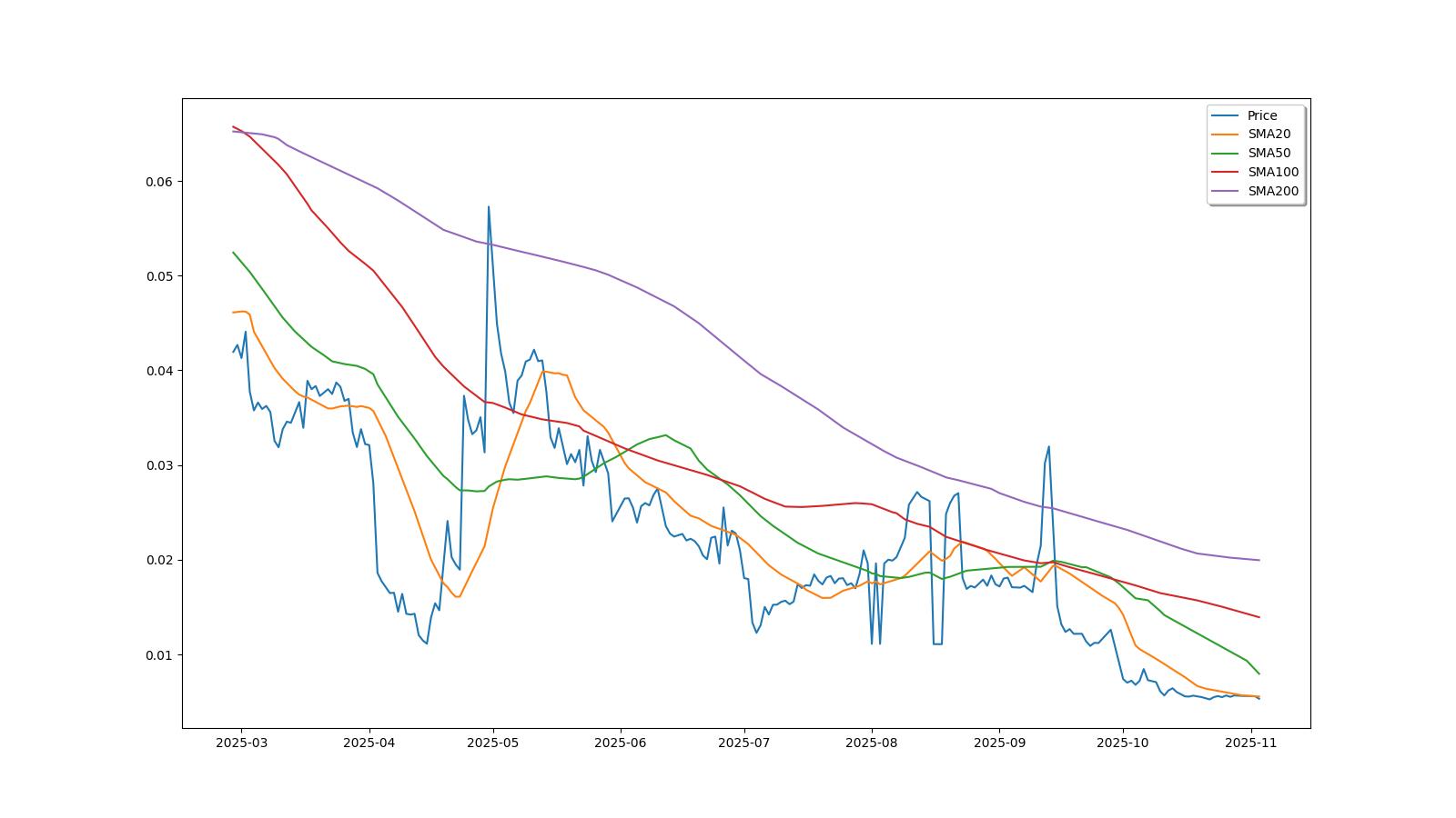 Biswap Simple Moving Averages