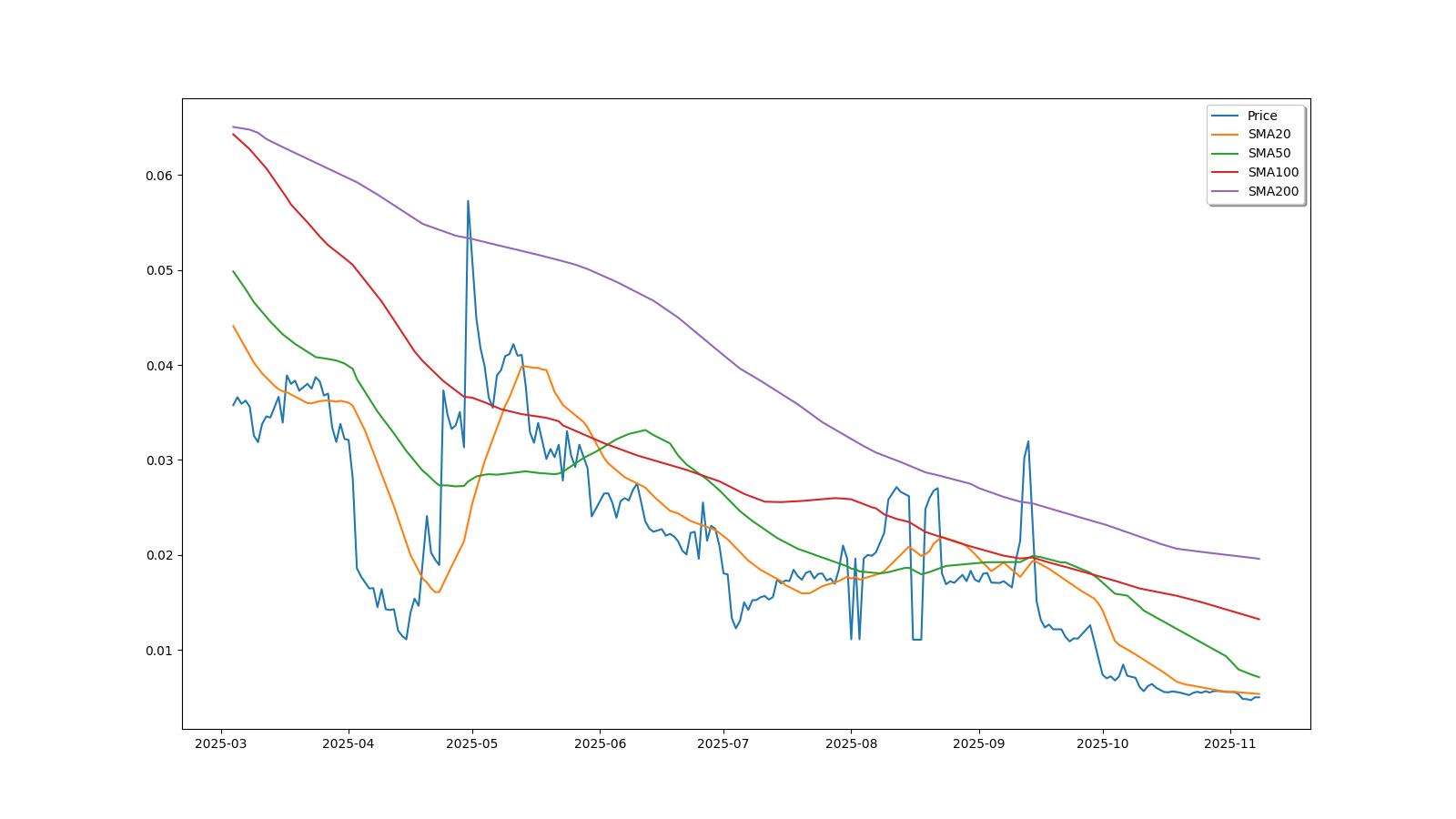 Biswap Simple Moving Averages