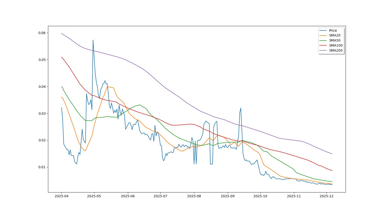 Biswap Simple Moving Averages