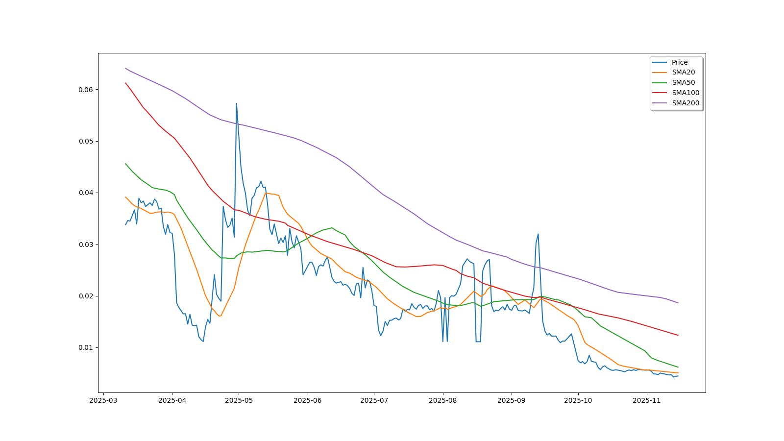 Biswap Simple Moving Averages