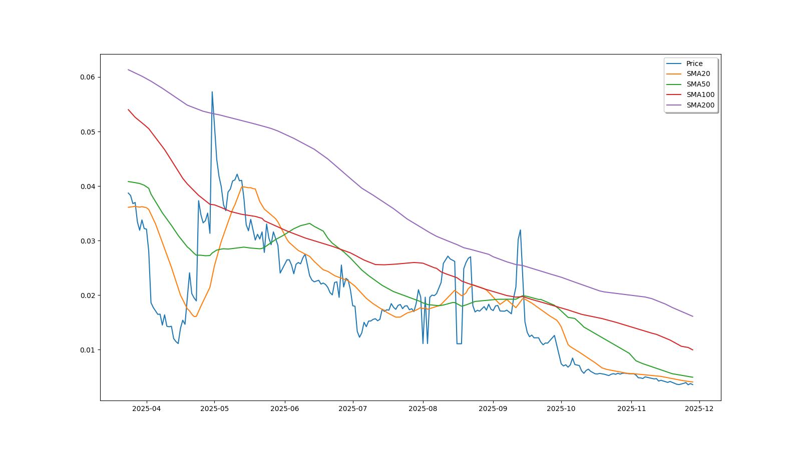 Biswap Simple Moving Averages