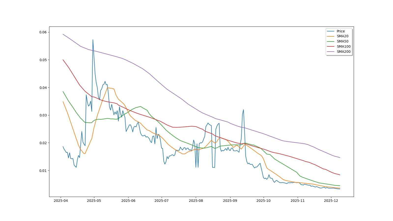 Biswap Simple Moving Averages