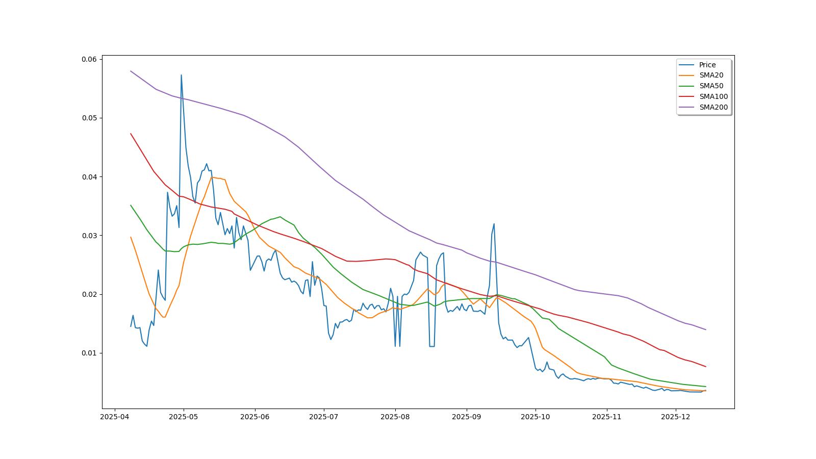 Biswap Simple Moving Averages