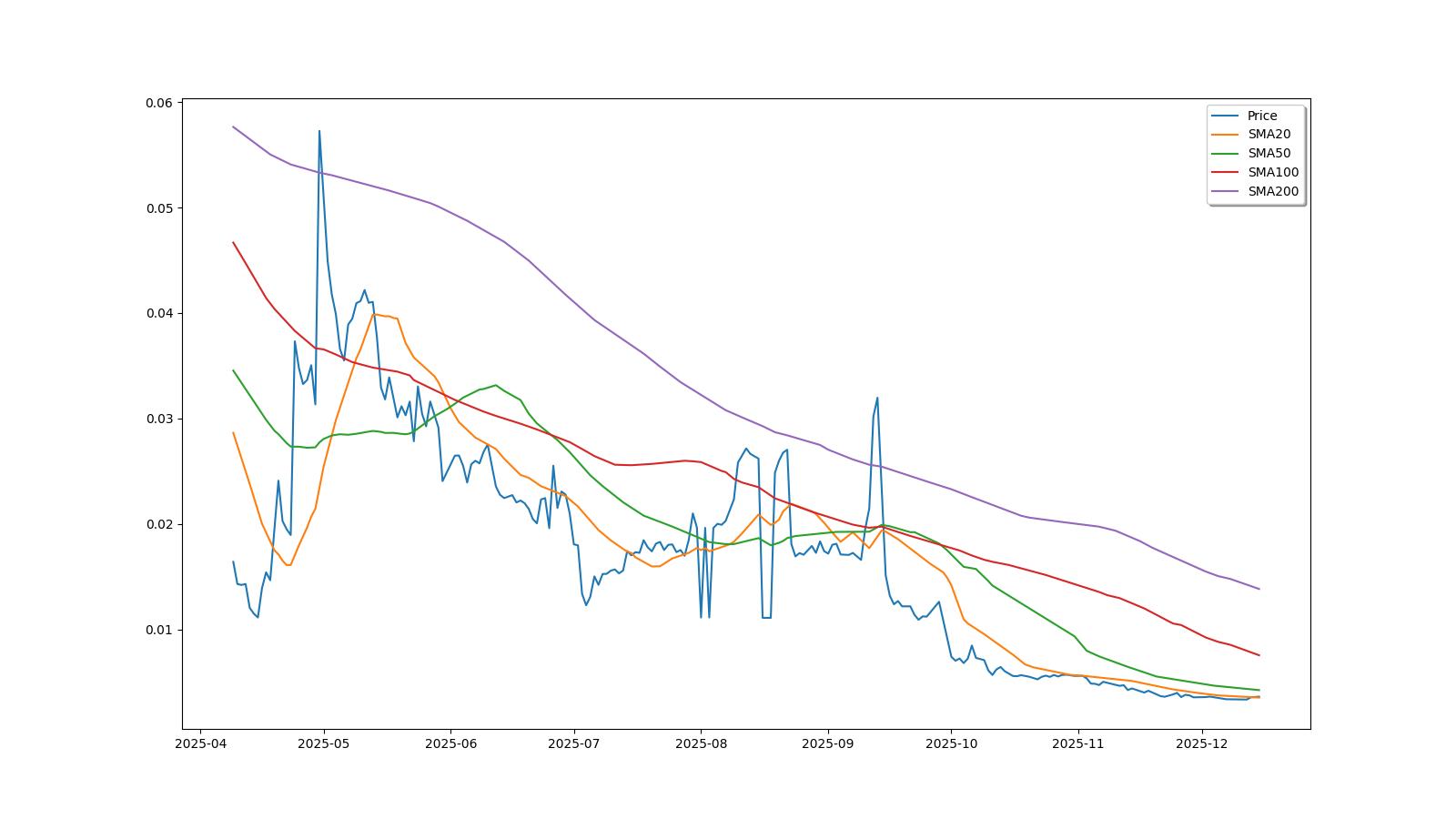 Biswap Simple Moving Averages