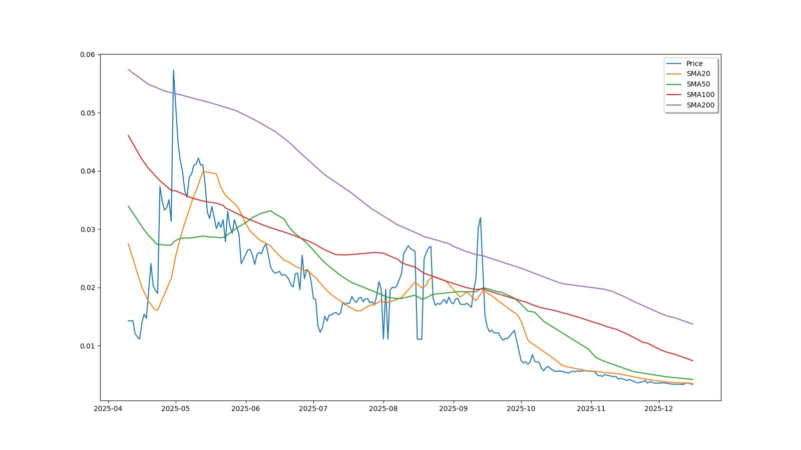 Biswap Simple Moving Averages