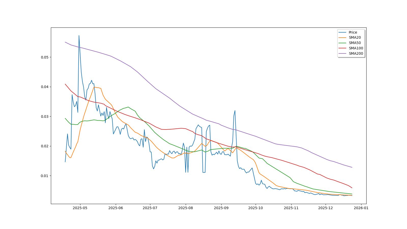 Biswap Simple Moving Averages