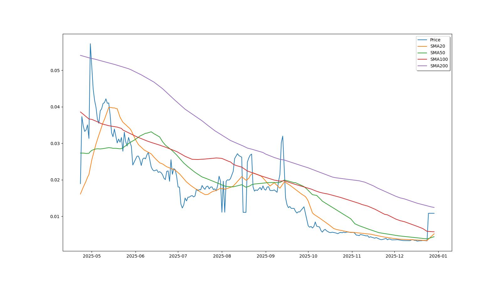 Biswap Simple Moving Averages