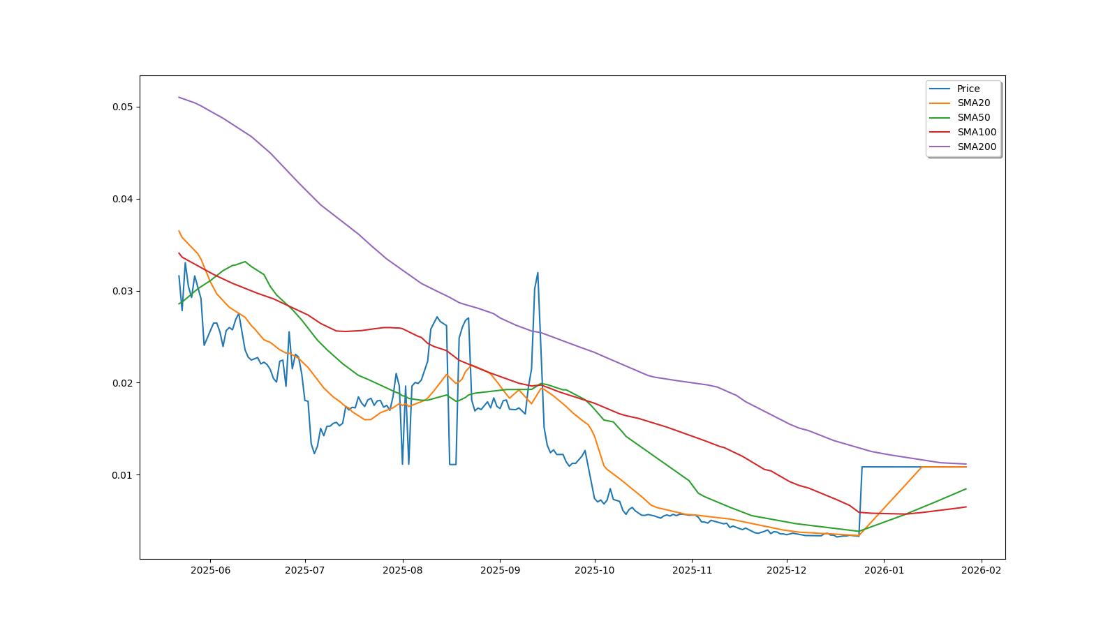 Biswap Simple Moving Averages