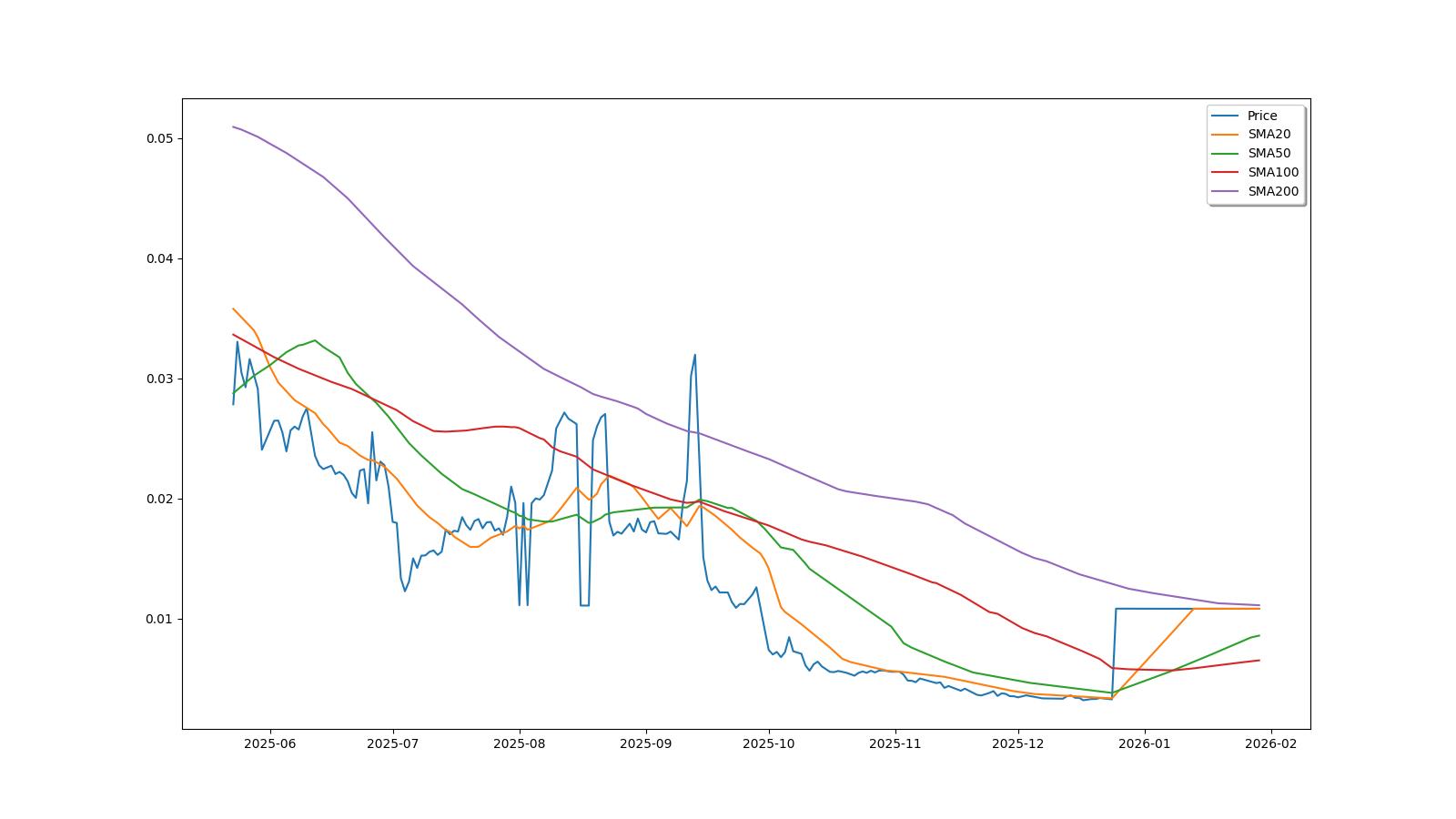 Biswap Simple Moving Averages