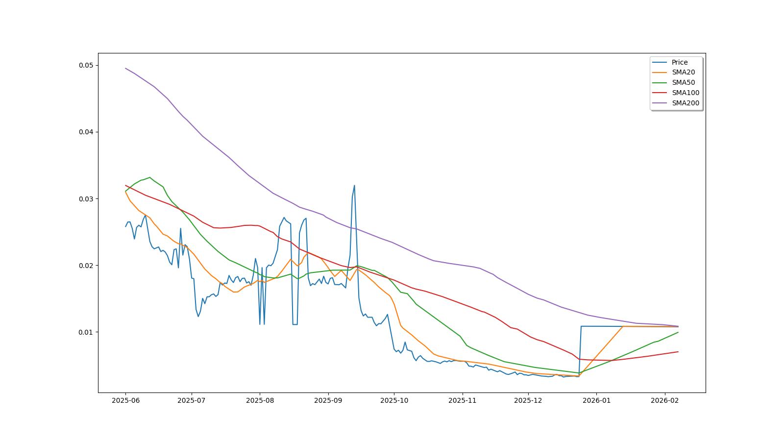 Biswap Simple Moving Averages