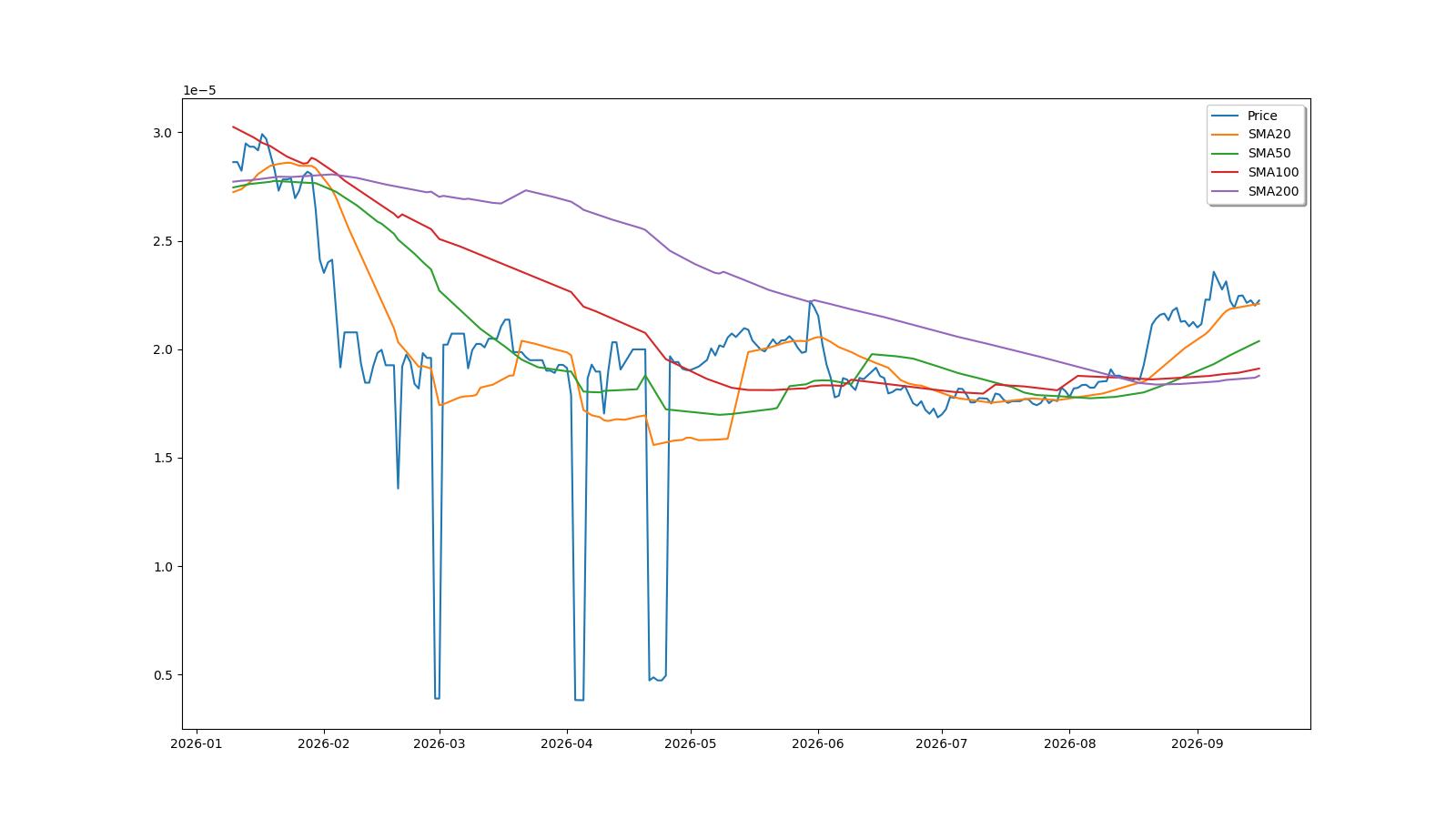 BIT GAME VERSE TOKEN Simple Moving Averages