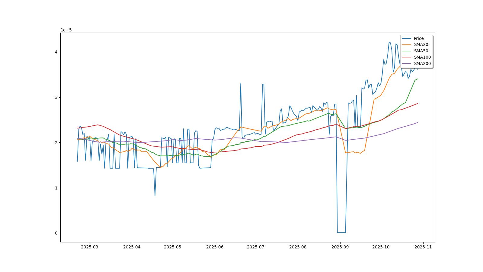 Bit Game Verse Token Simple Moving Averages