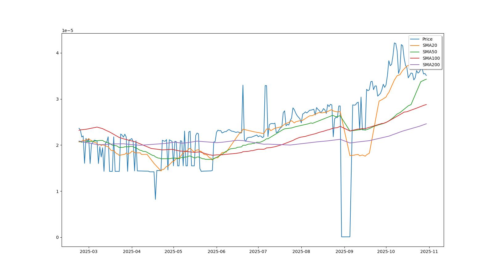 Bit Game Verse Token Simple Moving Averages