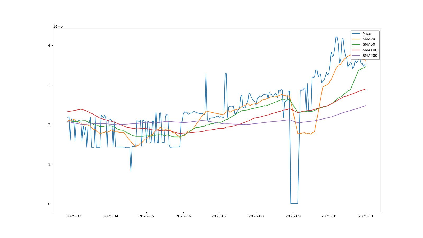 Bit Game Verse Token Simple Moving Averages