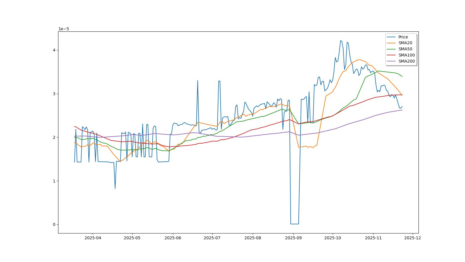 Bit Game Verse Token Simple Moving Averages