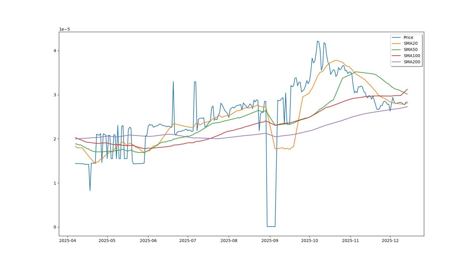 Bit Game Verse Token Simple Moving Averages