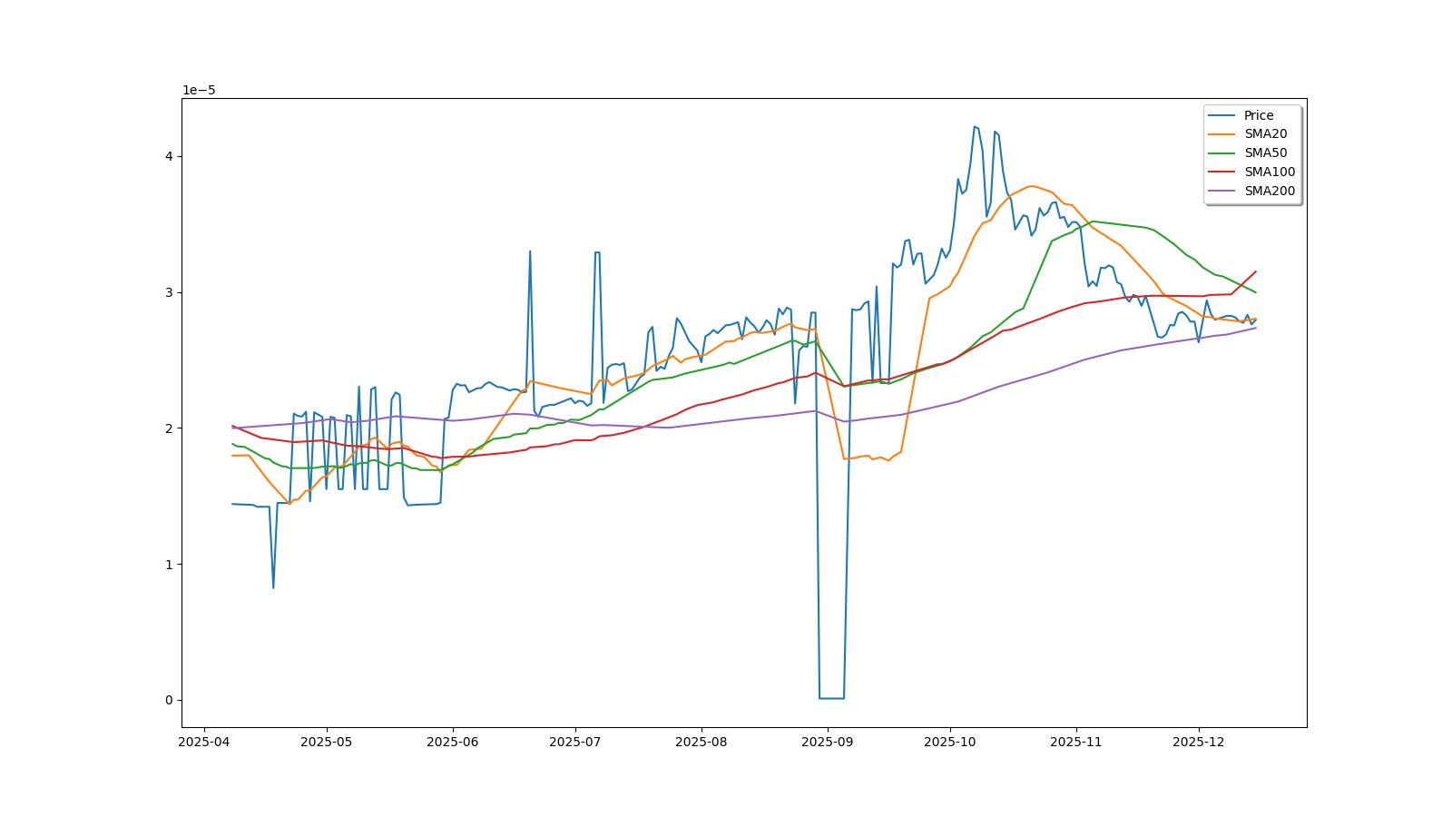 Bit Game Verse Token Simple Moving Averages