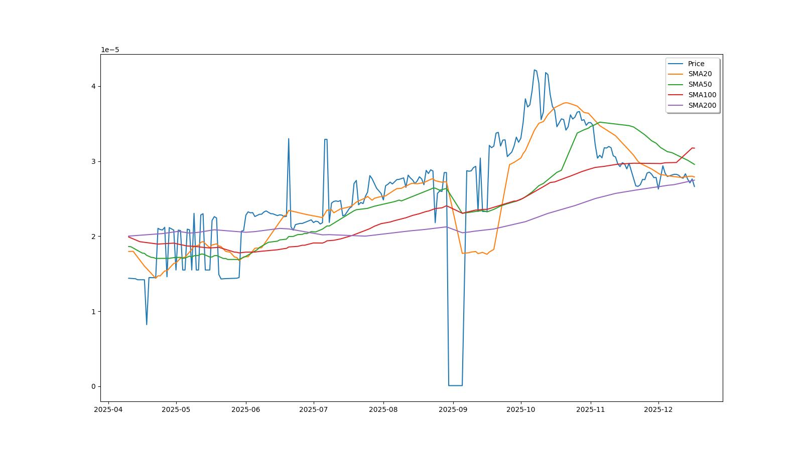 Bit Game Verse Token Simple Moving Averages