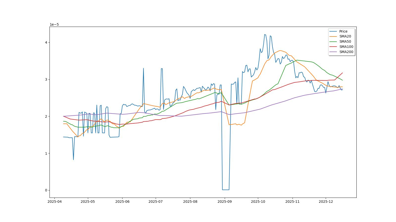 Bit Game Verse Token Simple Moving Averages