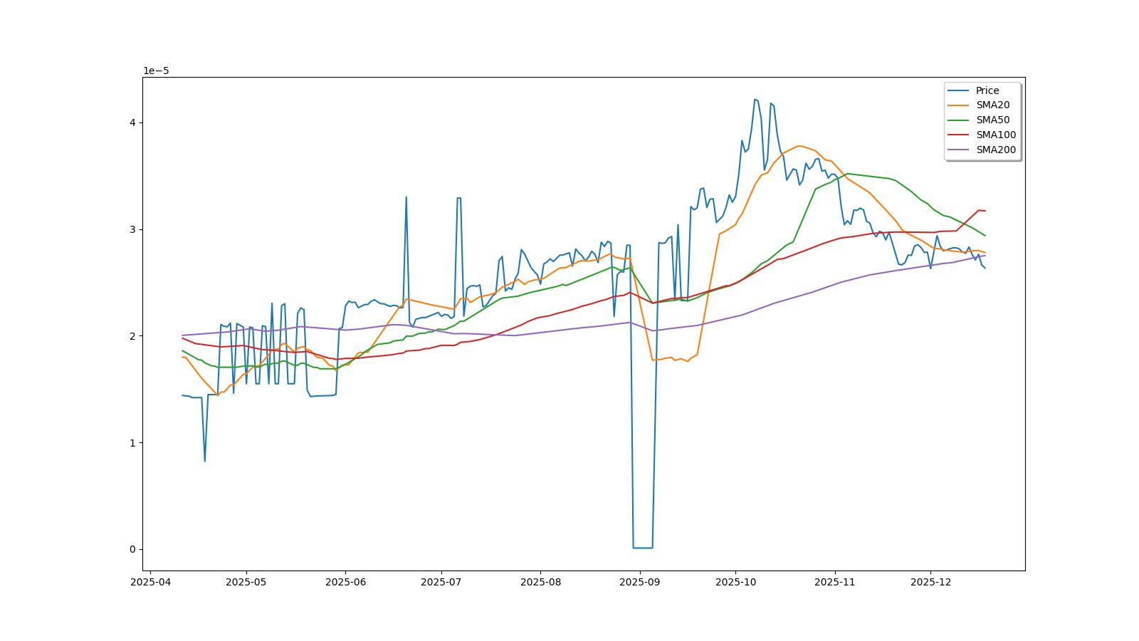 Bit Game Verse Token Simple Moving Averages