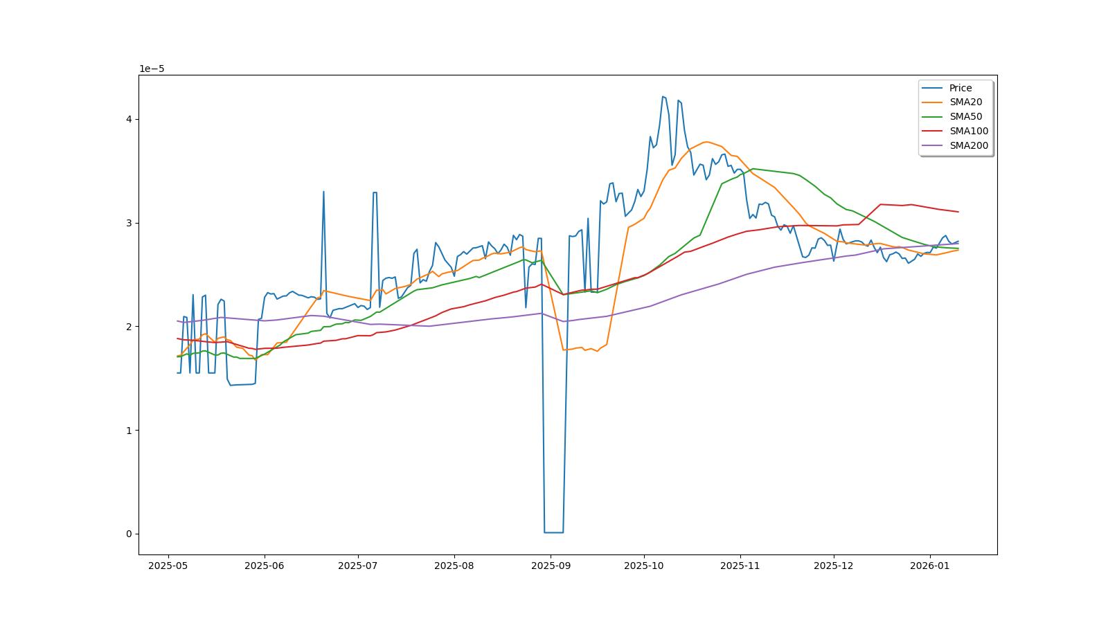Bit Game Verse Token Simple Moving Averages