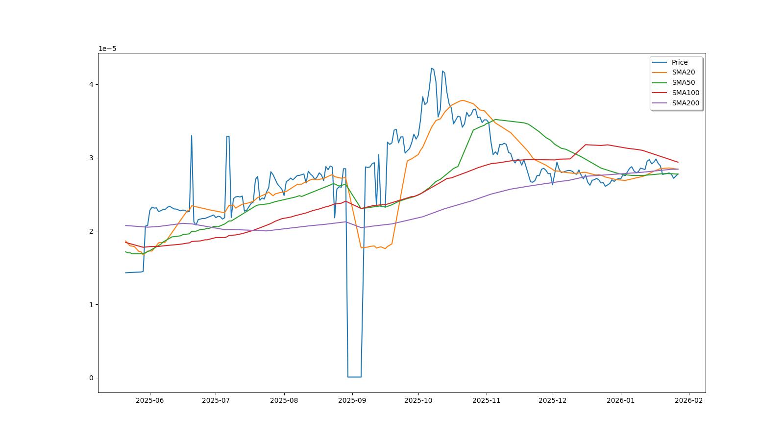 Bit Game Verse Token Simple Moving Averages