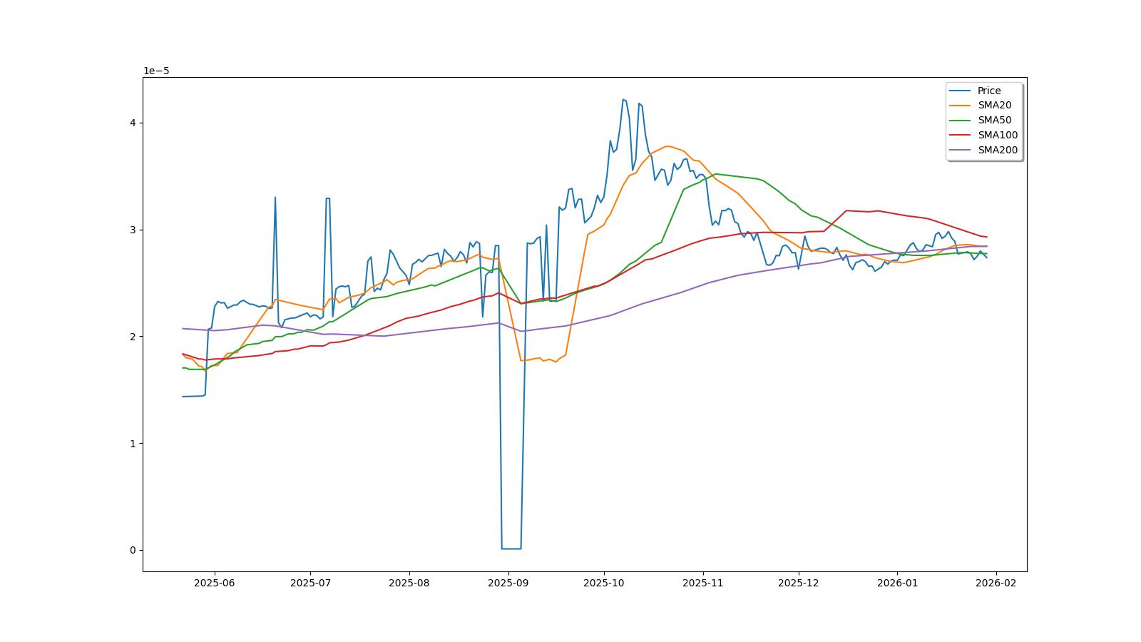 Bit Game Verse Token Simple Moving Averages