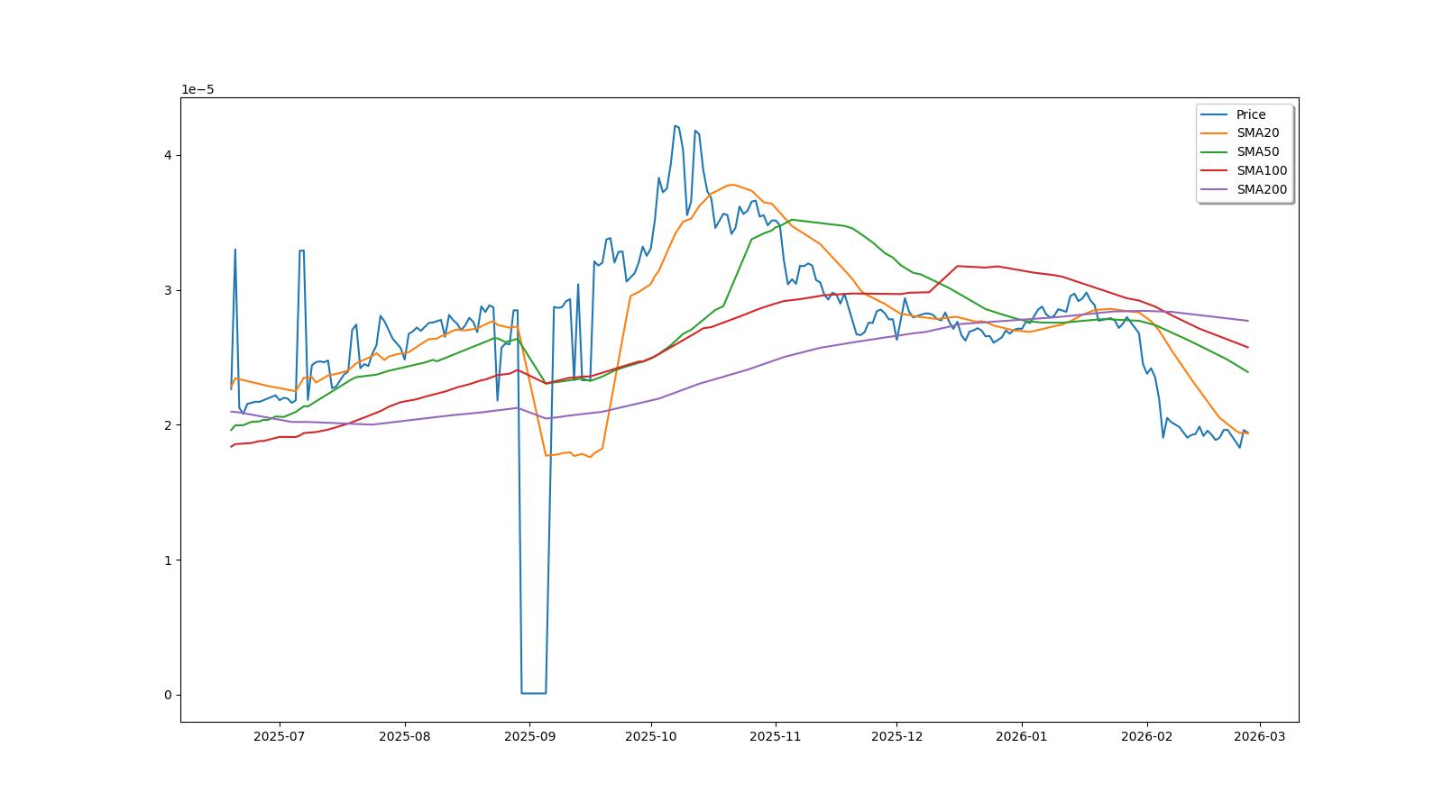 Bit Game Verse Token Simple Moving Averages