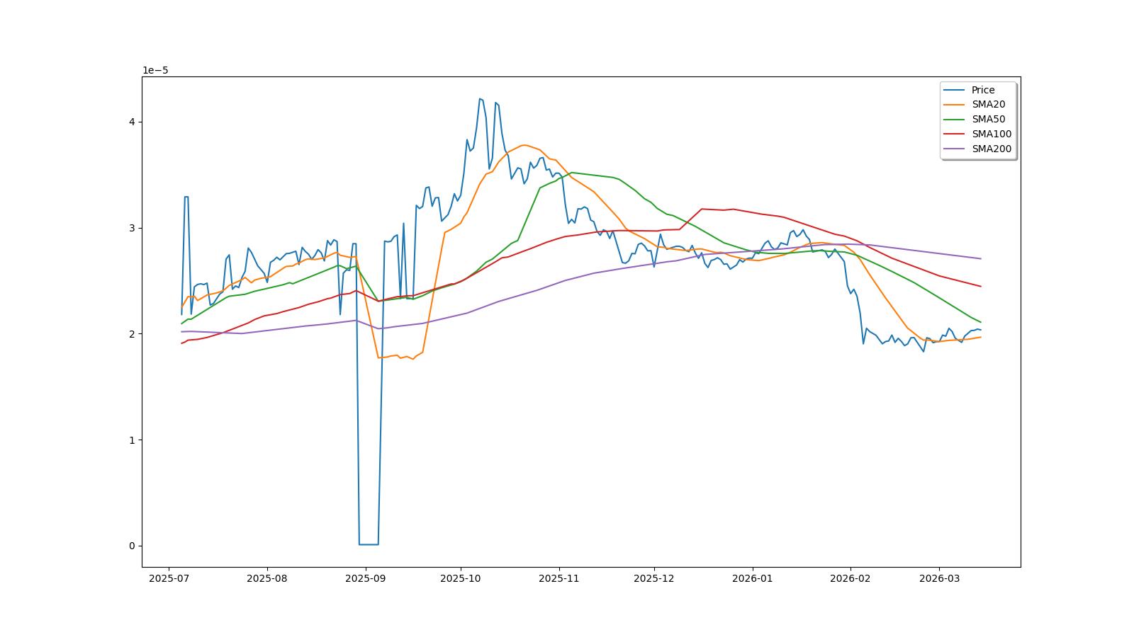 Bit Game Verse Token Simple Moving Averages