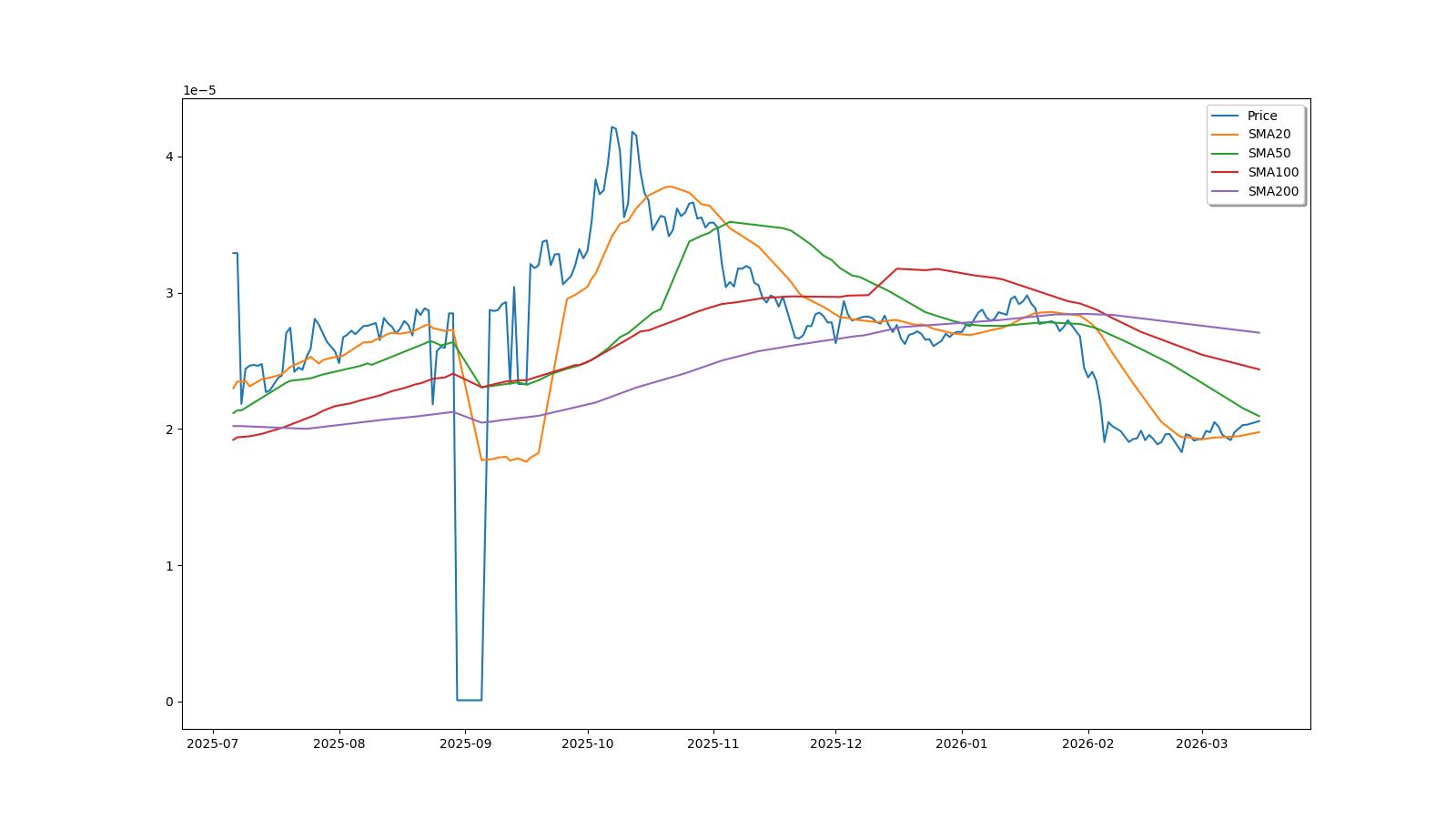 Bit Game Verse Token Simple Moving Averages