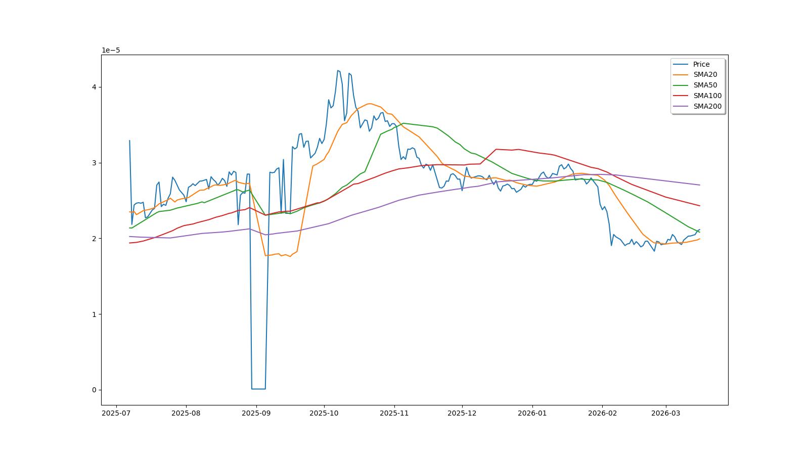 Bit Game Verse Token Simple Moving Averages