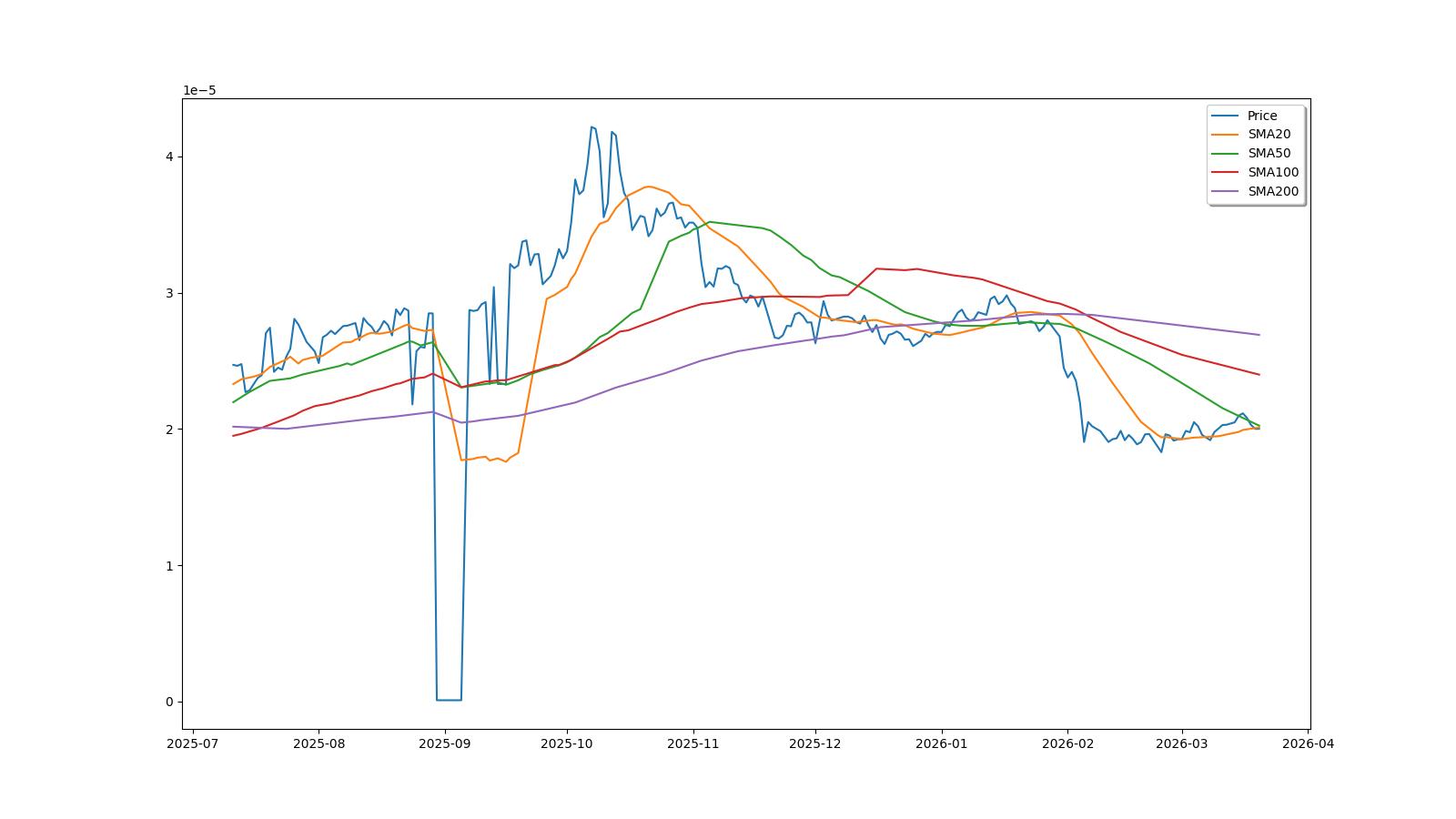 Bit Game Verse Token Simple Moving Averages
