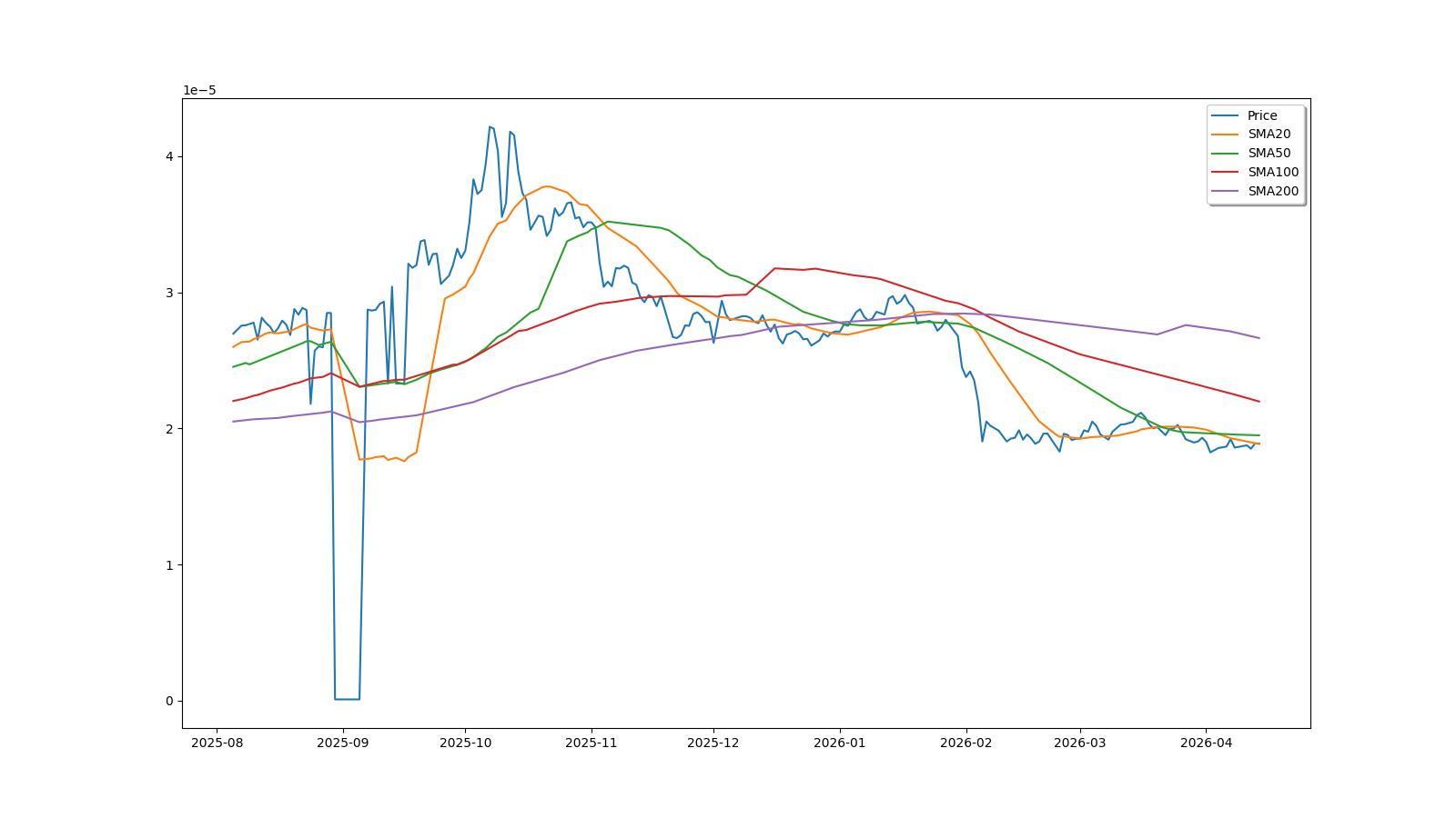 Bit Game Verse Token Simple Moving Averages
