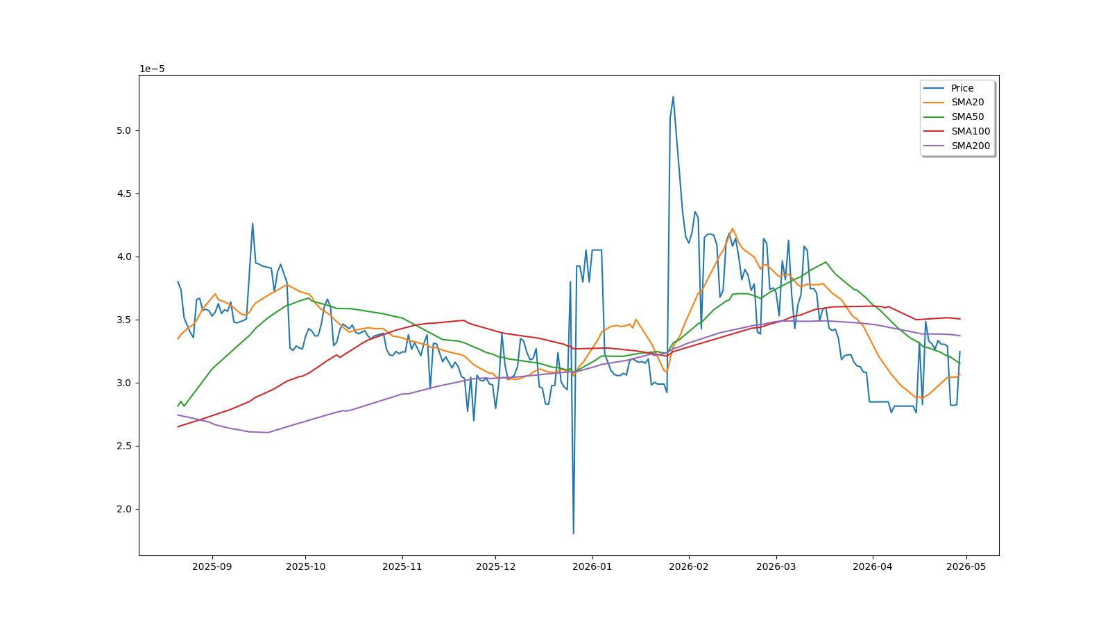 Bit Public Talent Network Simple Moving Averages