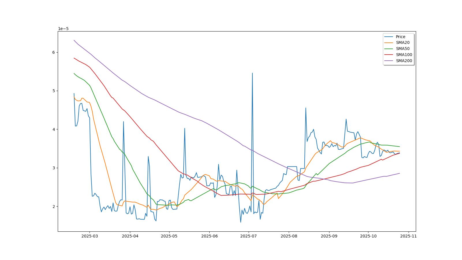 Bit Public Talent Network Simple Moving Averages
