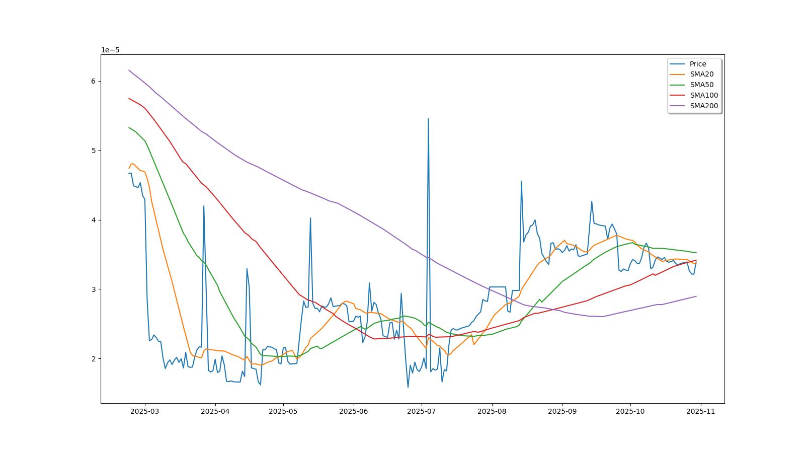 Bit Public Talent Network Simple Moving Averages