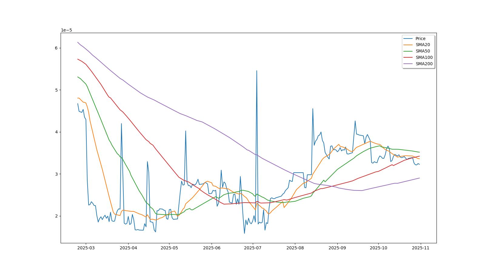 Bit Public Talent Network Simple Moving Averages