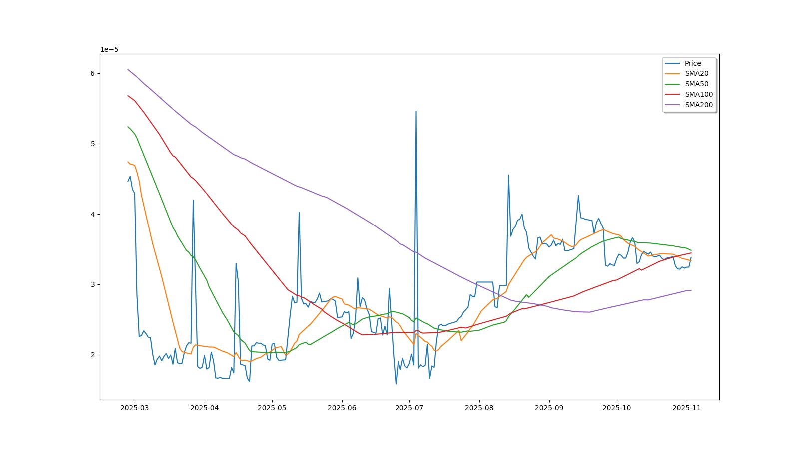 Bit Public Talent Network Simple Moving Averages