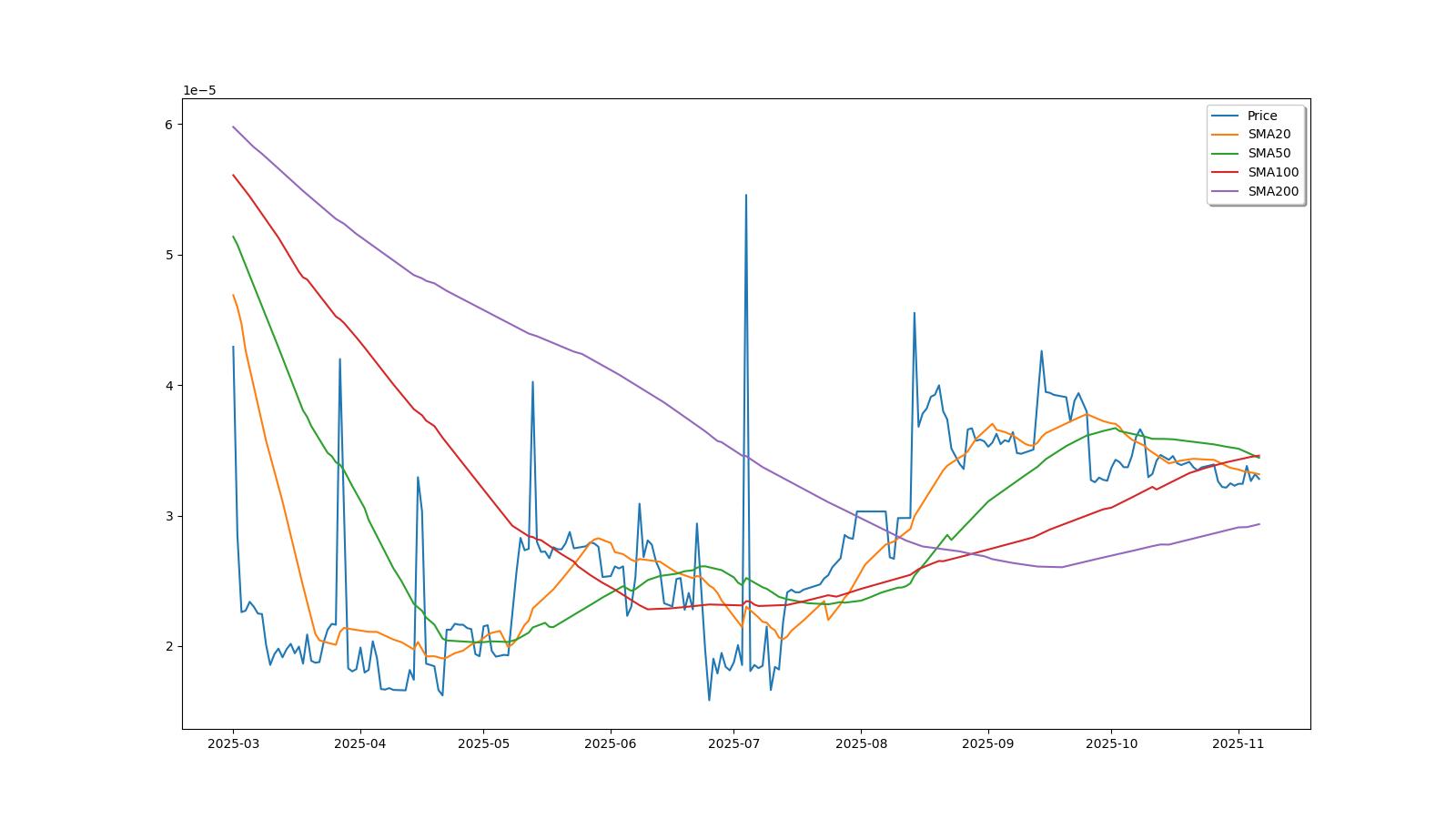 Bit Public Talent Network Simple Moving Averages