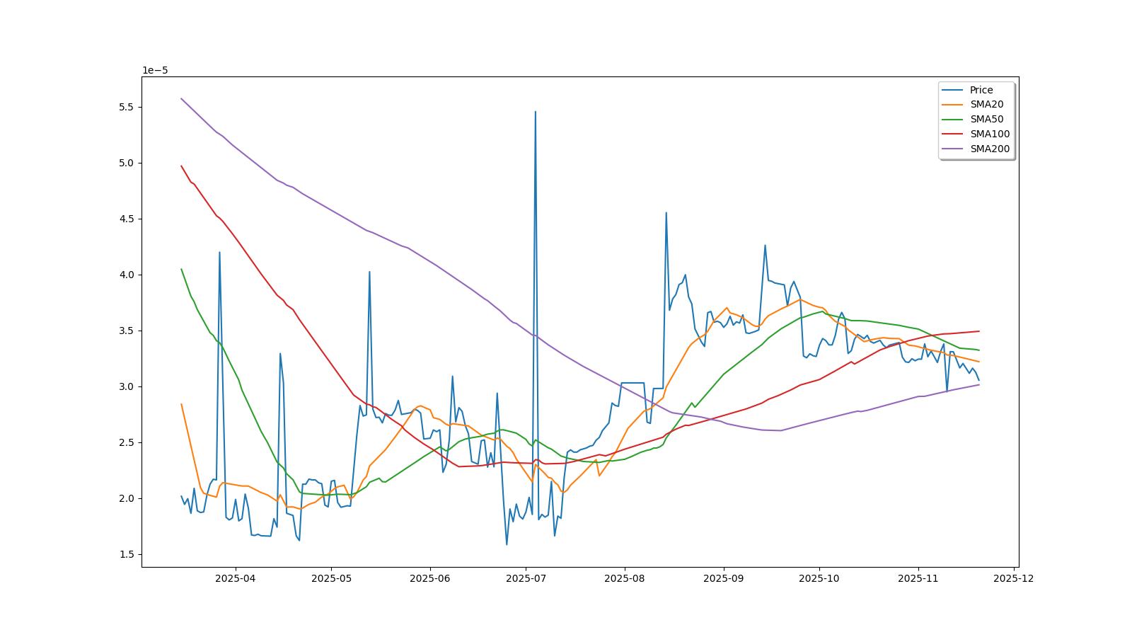 Bit Public Talent Network Simple Moving Averages