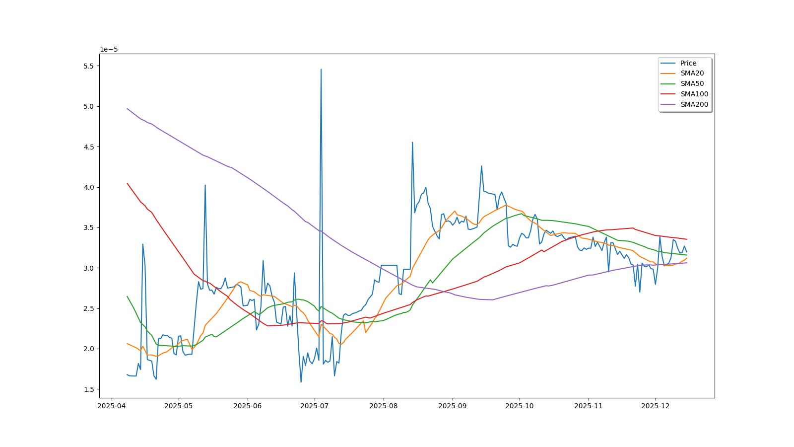 Bit Public Talent Network Simple Moving Averages