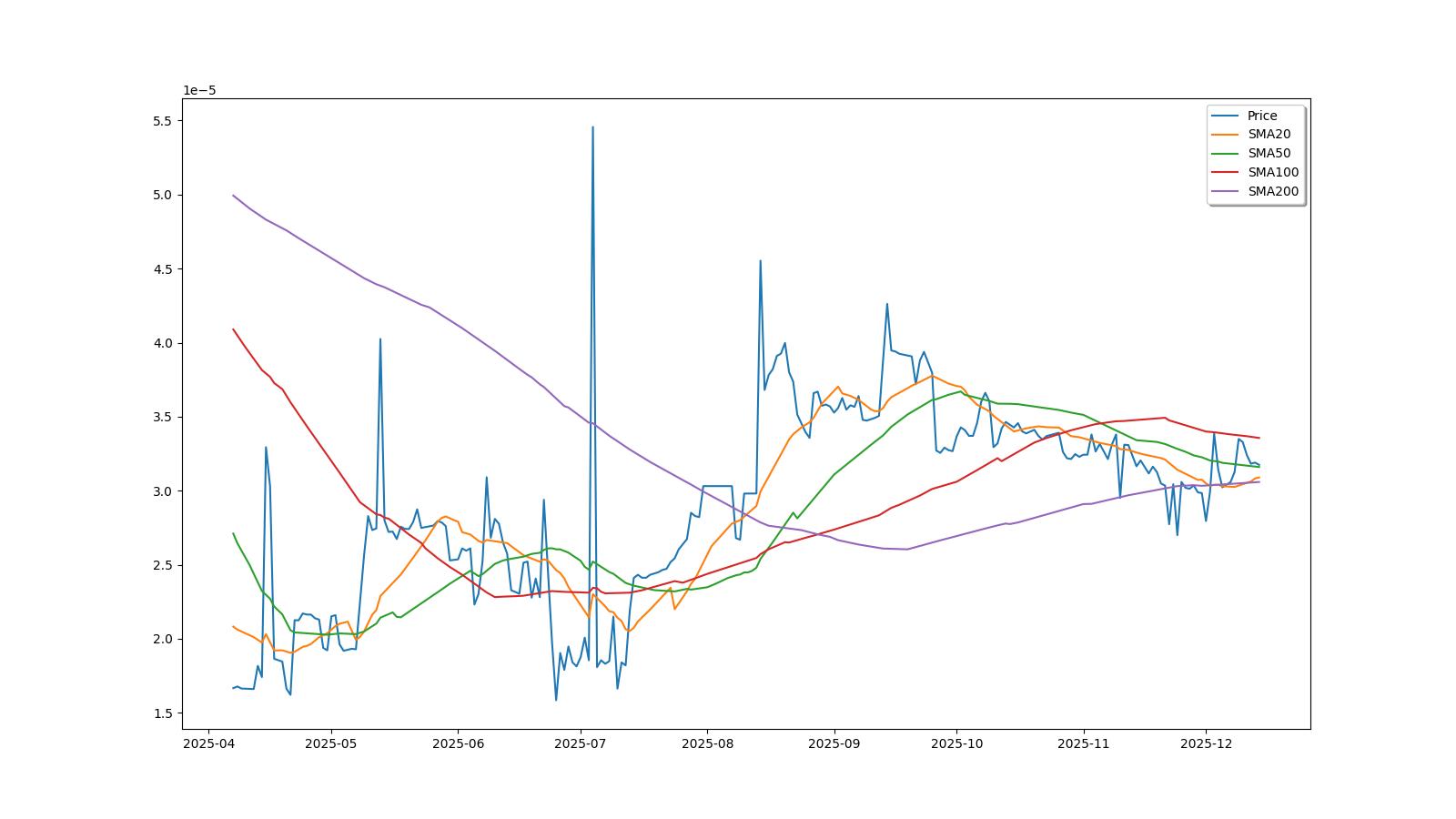 Bit Public Talent Network Simple Moving Averages