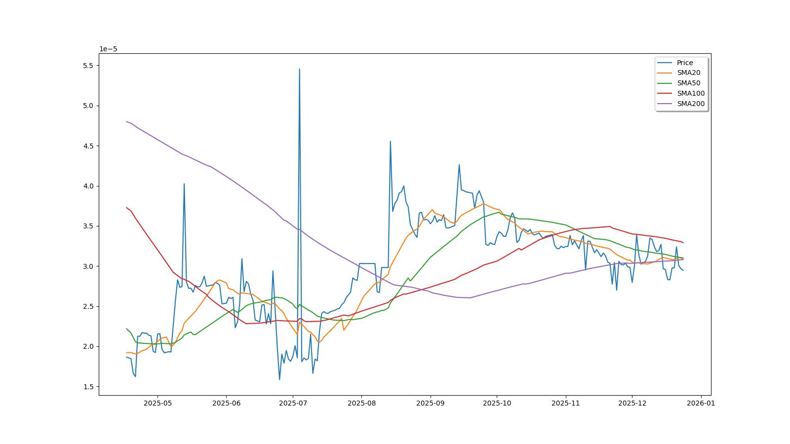 Bit Public Talent Network Simple Moving Averages