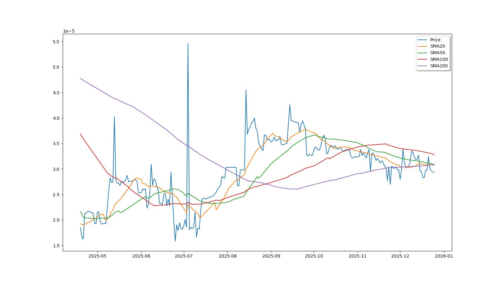 Bit Public Talent Network Simple Moving Averages